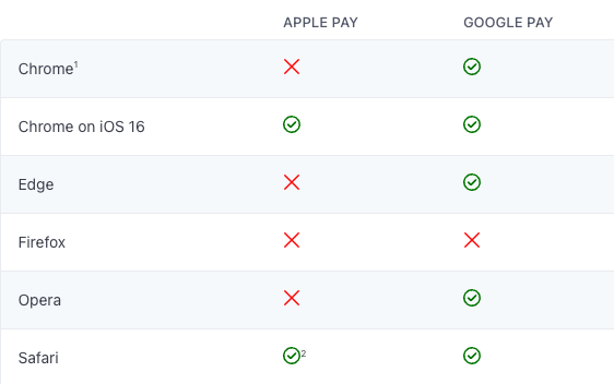 Activate Apple Pay and Google Pay Giving – Overflow